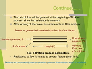 FILTRATION, THEORY OF FILTRATION, APPLICATION OF FILTRATION ...