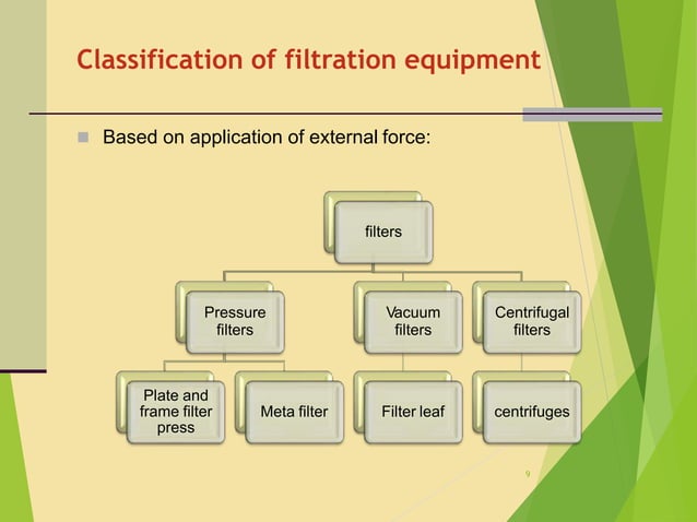 FILTRATION, THEORY OF FILTRATION, APPLICATION OF FILTRATION ...
