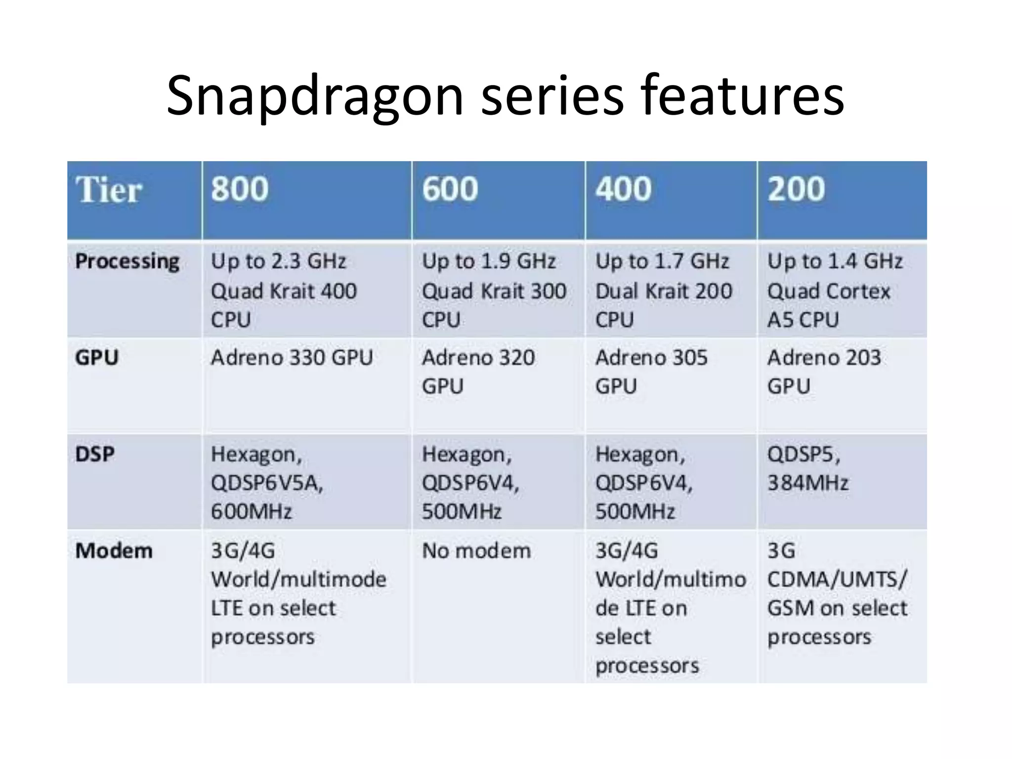 430525618-Snapdragon-processors-seminar.pptx