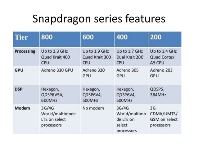430525618-Snapdragon-processors-seminar.pptx