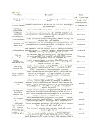 43096827 gsm-timers | PDF