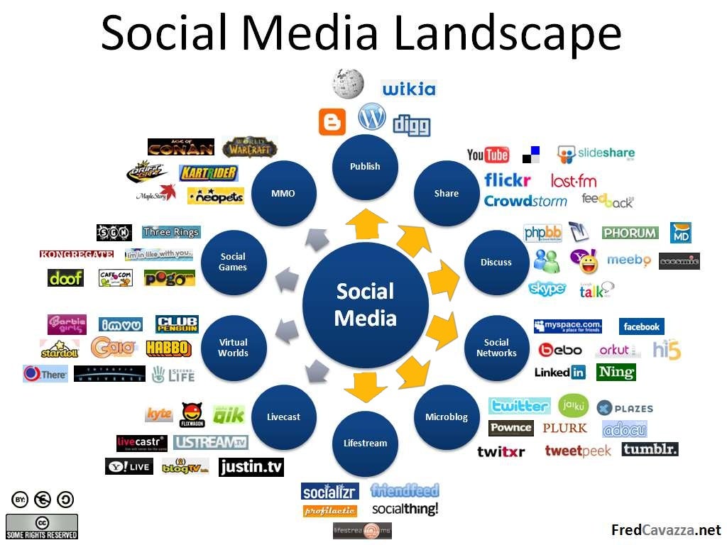 Social Media Overview