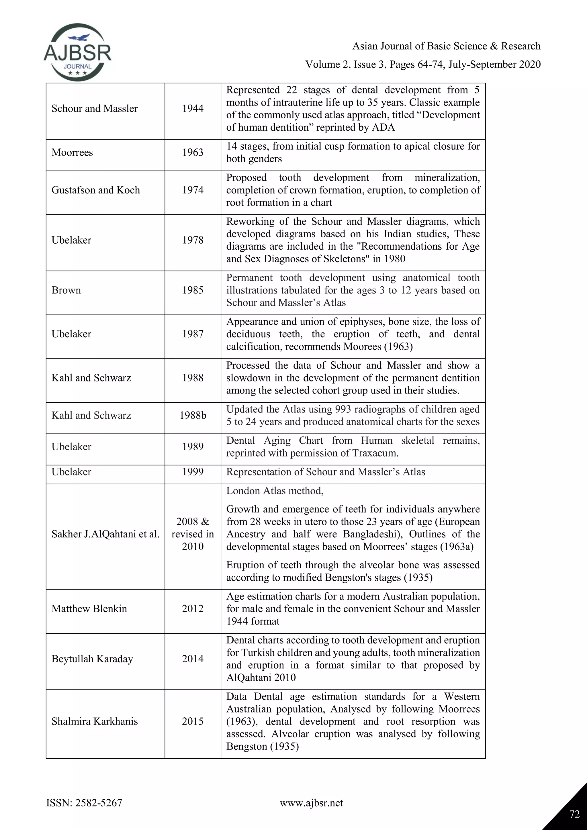 Different Dental Aging Charts or Atlas Methods Used for Age Estimation ...