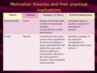 431239867-MOTIVATION-REWARD-SYSTEM-ppt.ppt
