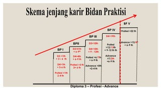 Jenjang Karir Bidan | PDF