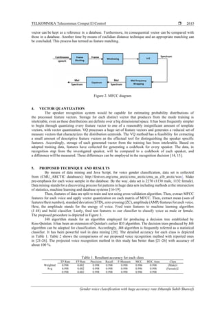 Gender voice classification with huge accuracy rate | PDF