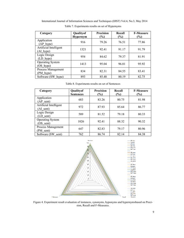 IDENTIFYING THE SEMANTIC RELATIONS ON UNSTRUCTURED DATA | PDF