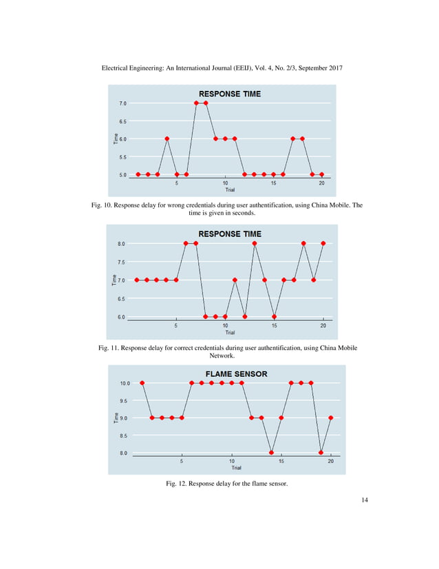 AN APPROACH TO SMART HOME SECURITY SYSTEM USING ARDUINO | PDF