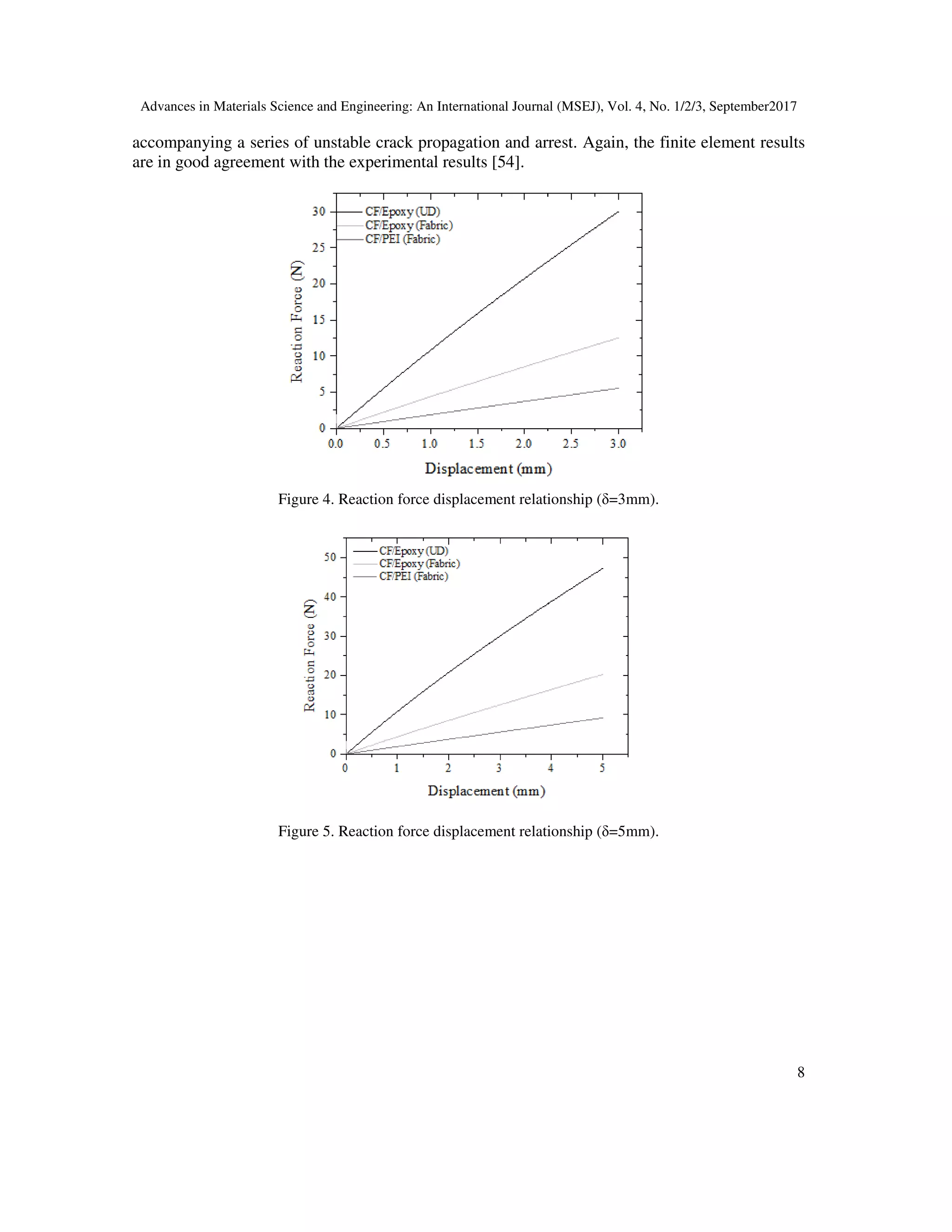 Results Of Finite Element Analysis For Interlaminar Fracture Reinforced