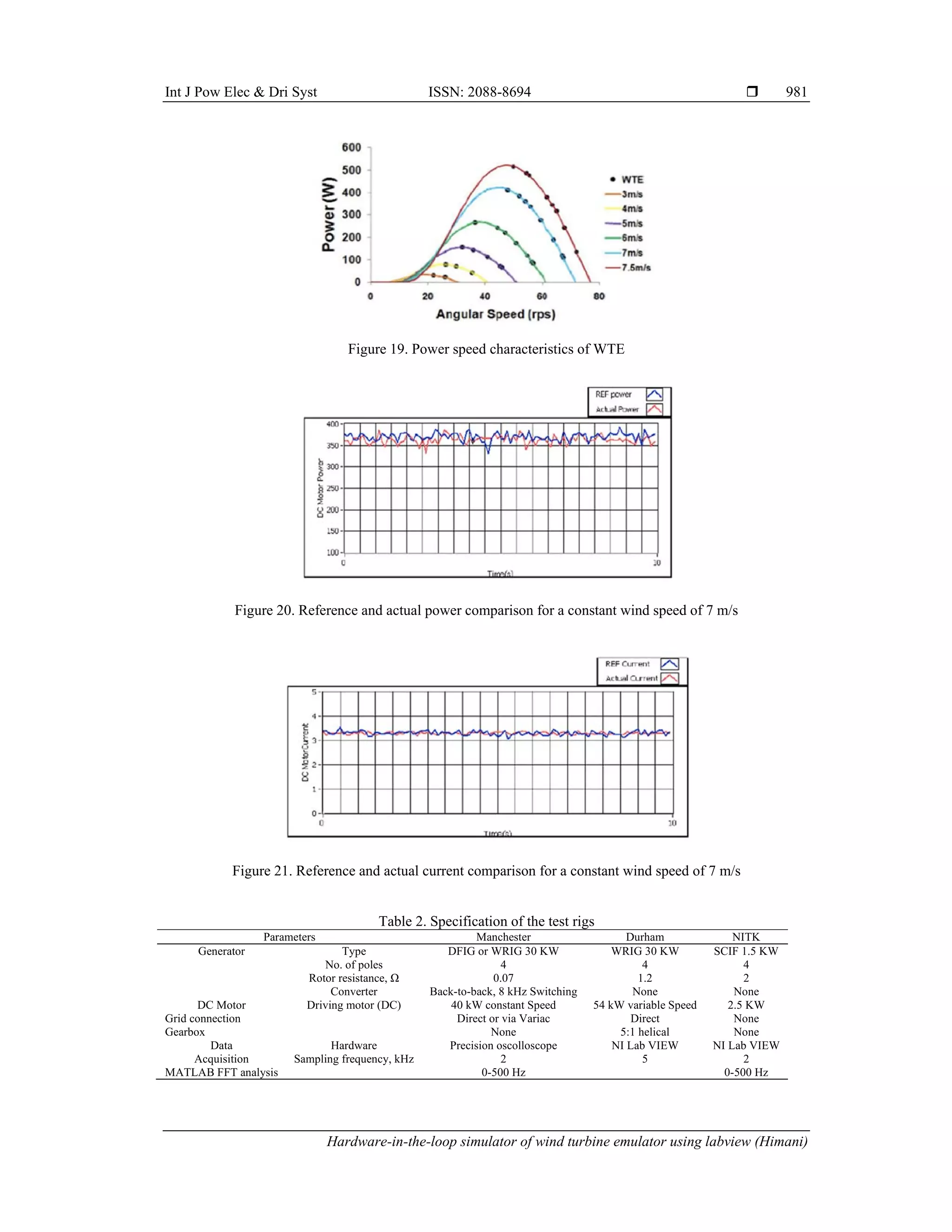 Hardware In The Loop Simulator Of Wind Turbine Emulator Using Labview Pdf Simulation Video