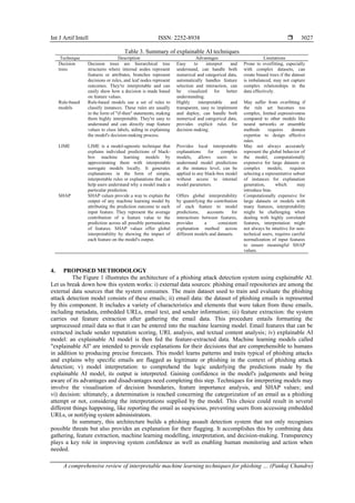 A comprehensive review of interpretable machine learning techniques for phishing attack ...