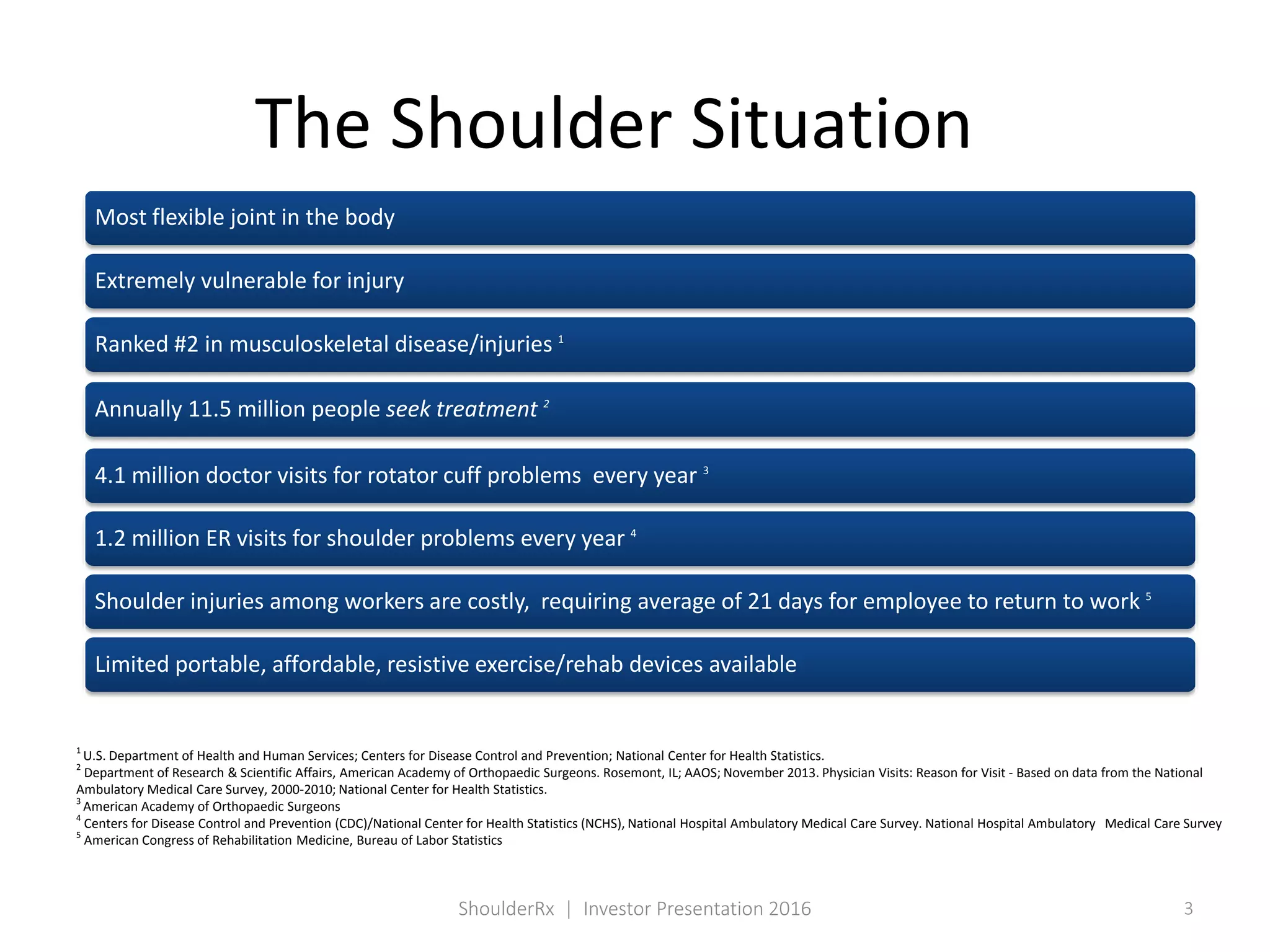 ShoulderRx Investor Deck | PDF