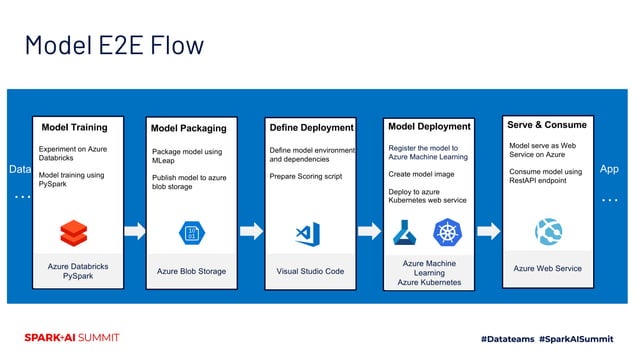 Deploy and Serve Model from Azure Databricks onto Azure Machine ...