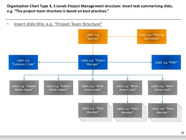 Project, Process & People Management