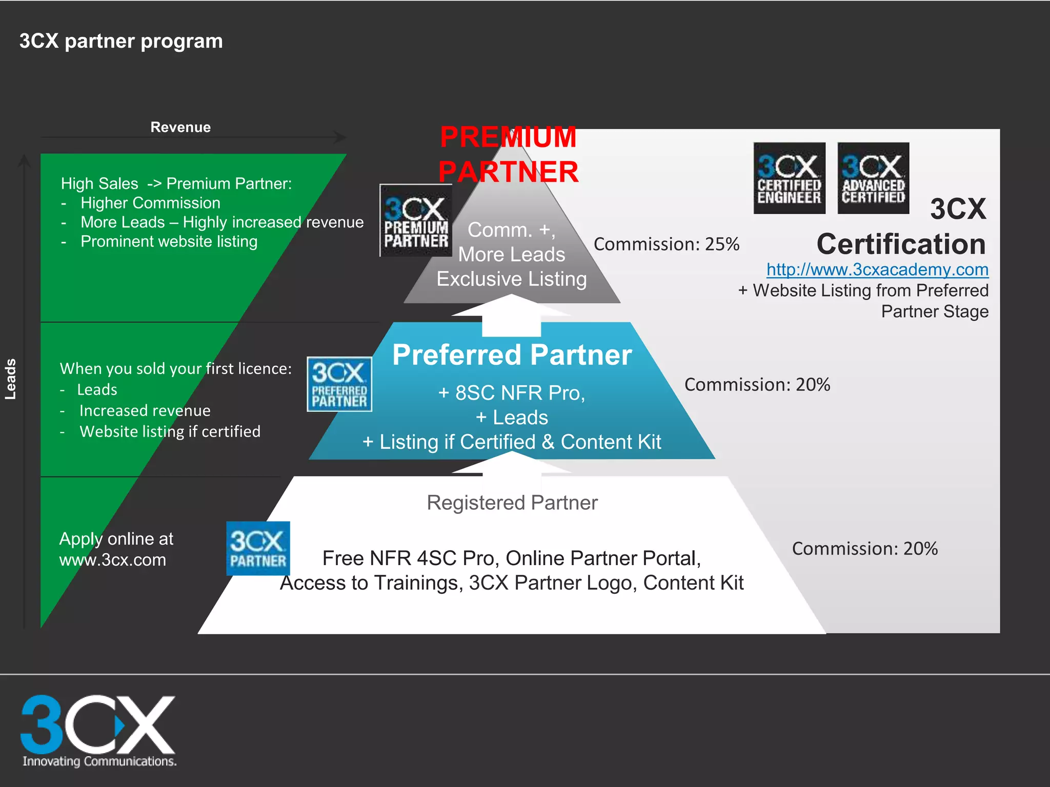 3CX Sales Presentation English | PPTX