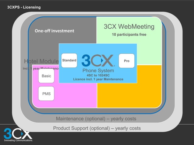 3CX Sales Presentation English | PPTX