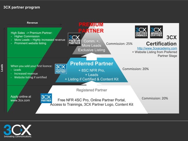 3CX Sales Presentation English | PPTX