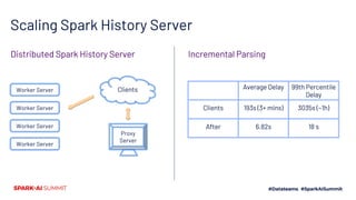 Tackling Scaling Challenges of Apache Spark at LinkedIn | PPT