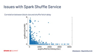 Tackling Scaling Challenges of Apache Spark at LinkedIn | PPT