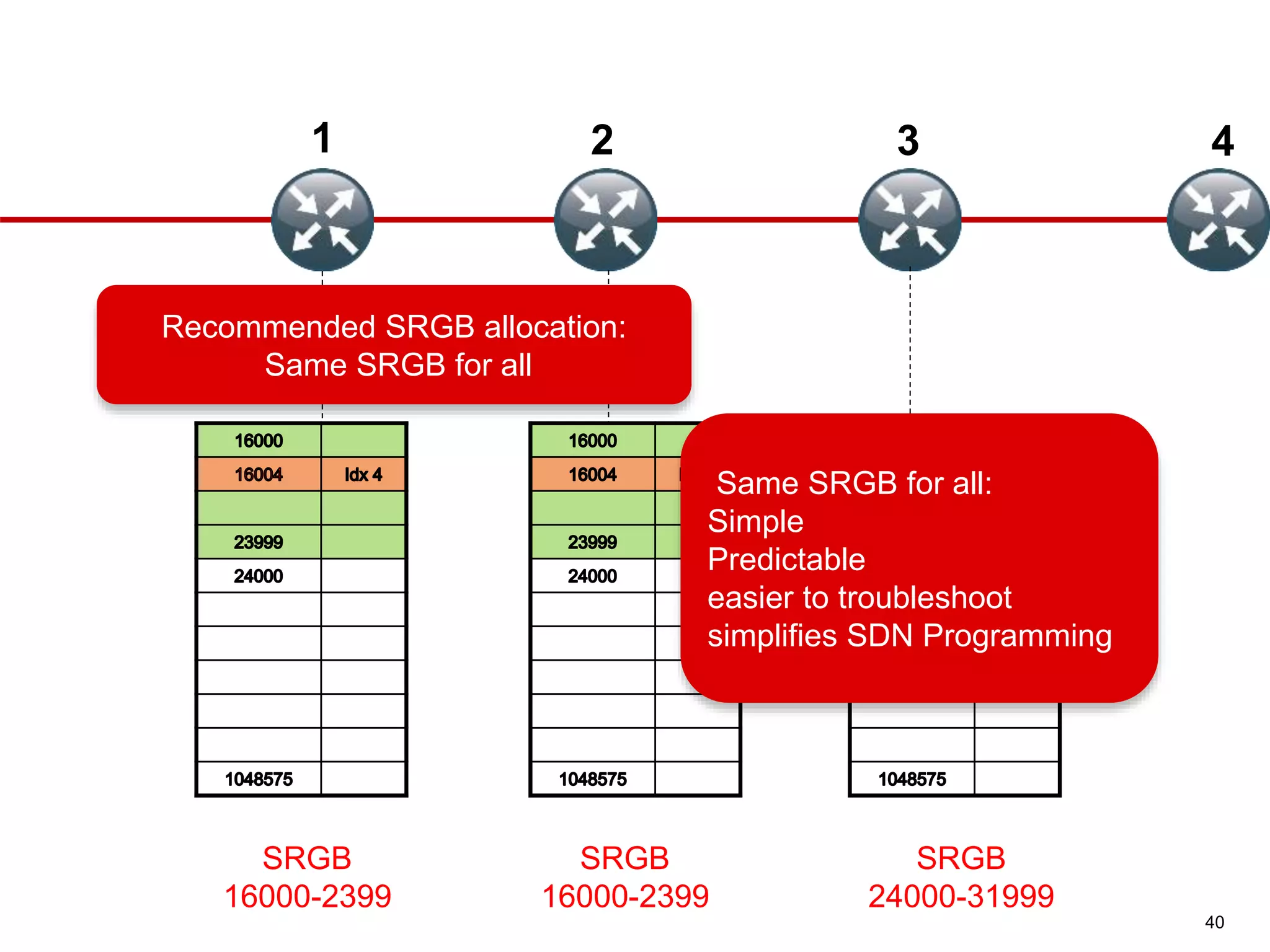 MENOG-Segment Routing Introduction | PPTX