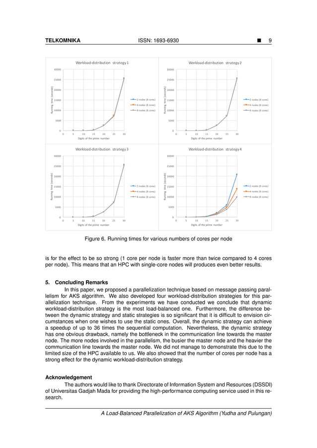 A Load-Balanced Parallelization of AKS Algorithm | PDF