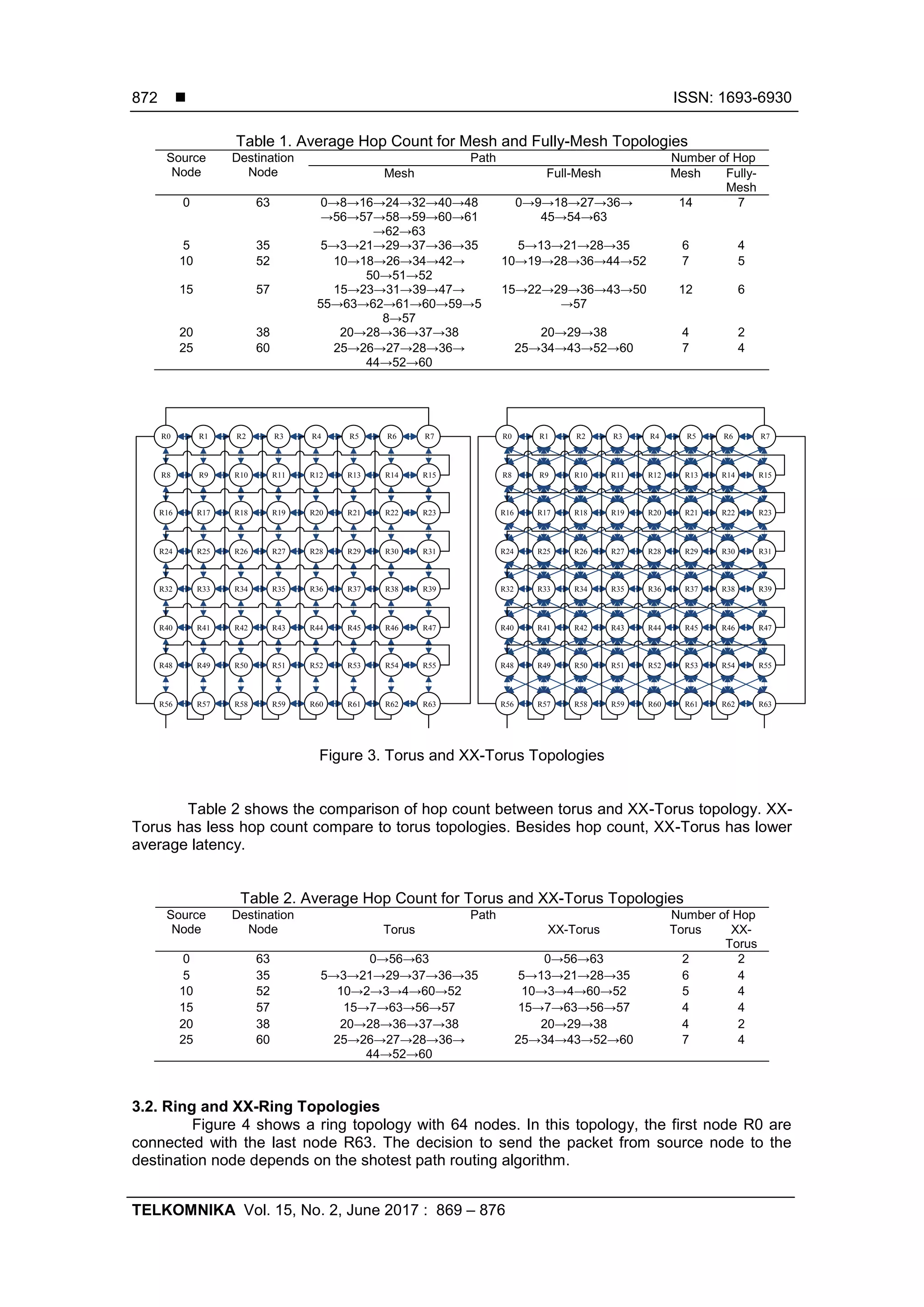 Topology Design of Extended Torus and Ring for Low Latency Network-on-Chip Architecture | PDF ...