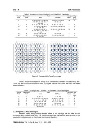 Topology Design of Extended Torus and Ring for Low Latency Network-on ...