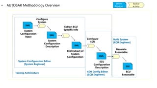 436198511-AUTOSAR-Methodology-Overview.pptx