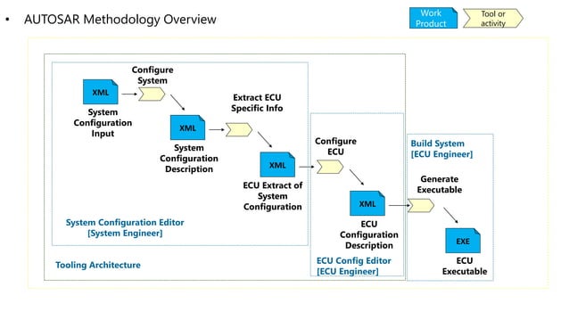 436198511-AUTOSAR-Methodology-Overview.pptx