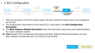 436198511-AUTOSAR-Methodology-Overview.pptx