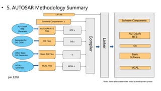 436198511-AUTOSAR-Methodology-Overview.pptx