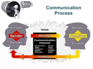 Communication - PPT | PPTX | Internet for Beginners | Internet