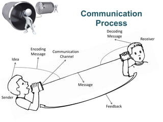 Communication - PPT | PPTX