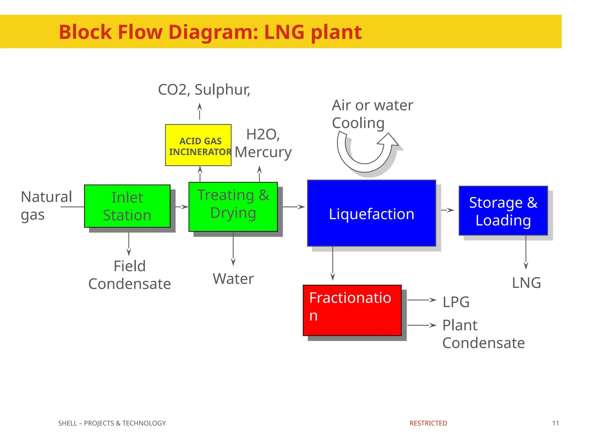 436813905-LNG-Process-Overview-Short.pptx