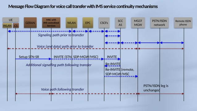 43779871hgu-LTE-Voice-Call-Handover.pptx