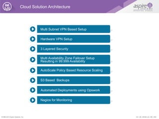 Aspire Systems_CoE_Cloud Service Offerings | PDF
