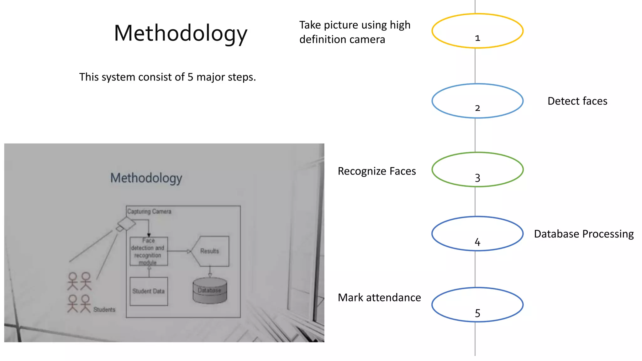 Automatic Attendance System using Deep Learning | PPTX