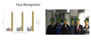 Automatic Attendance System using Deep Learning | PPTX