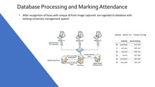 Automatic Attendance System using Deep Learning | PPTX