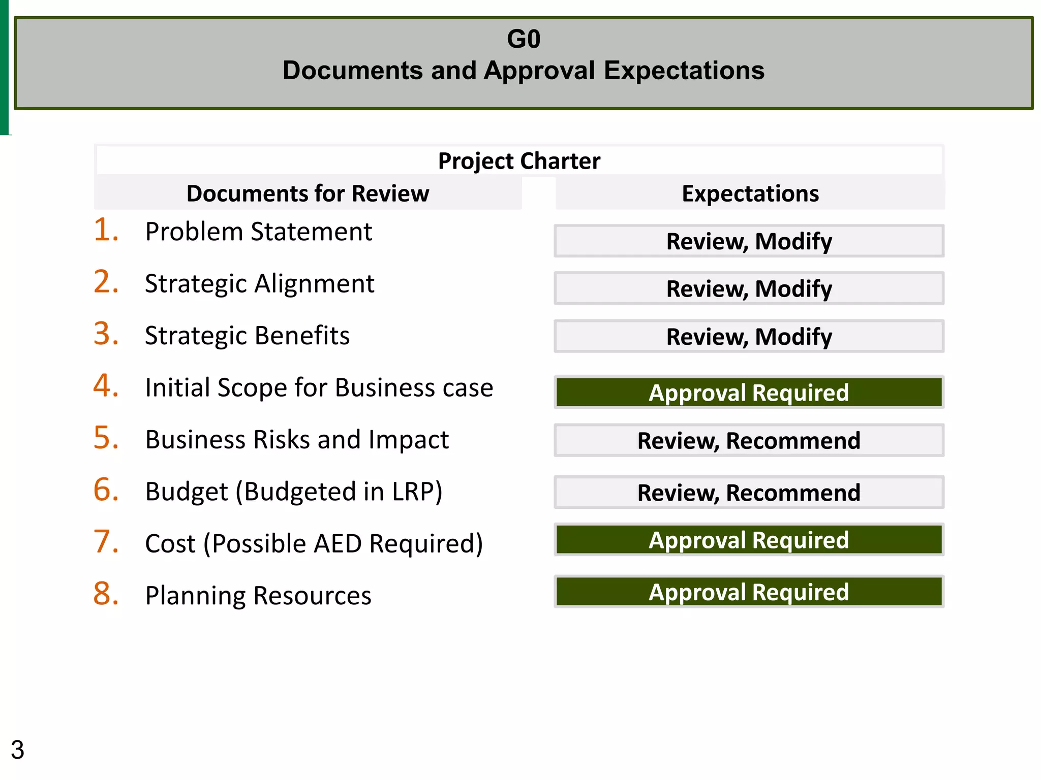 G0_Project_PMO Phase Gate Template_CLEAN | PDF