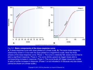 pharmacodynamics | PPT | Pharmaceutical Drugs | Medical Health