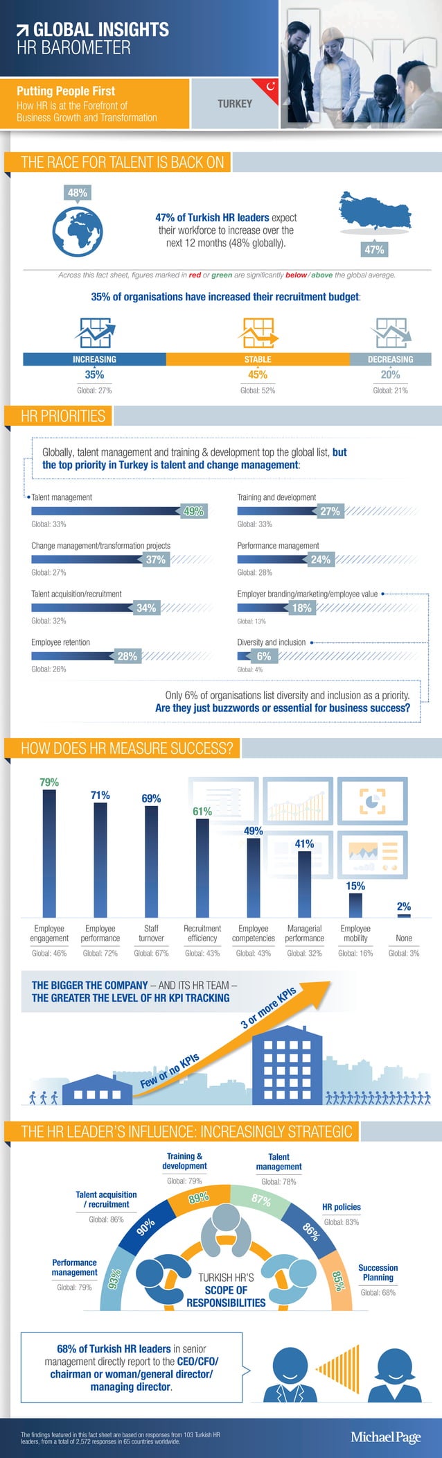 Michael Page Global HR Barometer Factsheet | PDF | Human Resources | Business