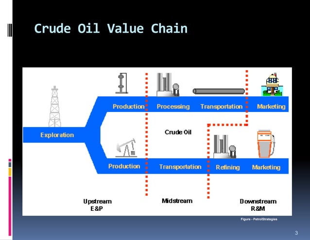 Value & Supply Chains | PDF