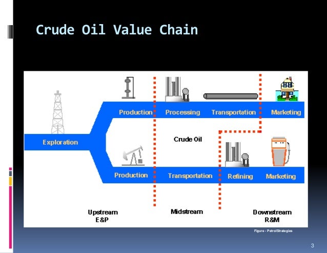 Value & Supply Chains