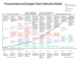 Supply chain excellence_Dan Hansen | PPT