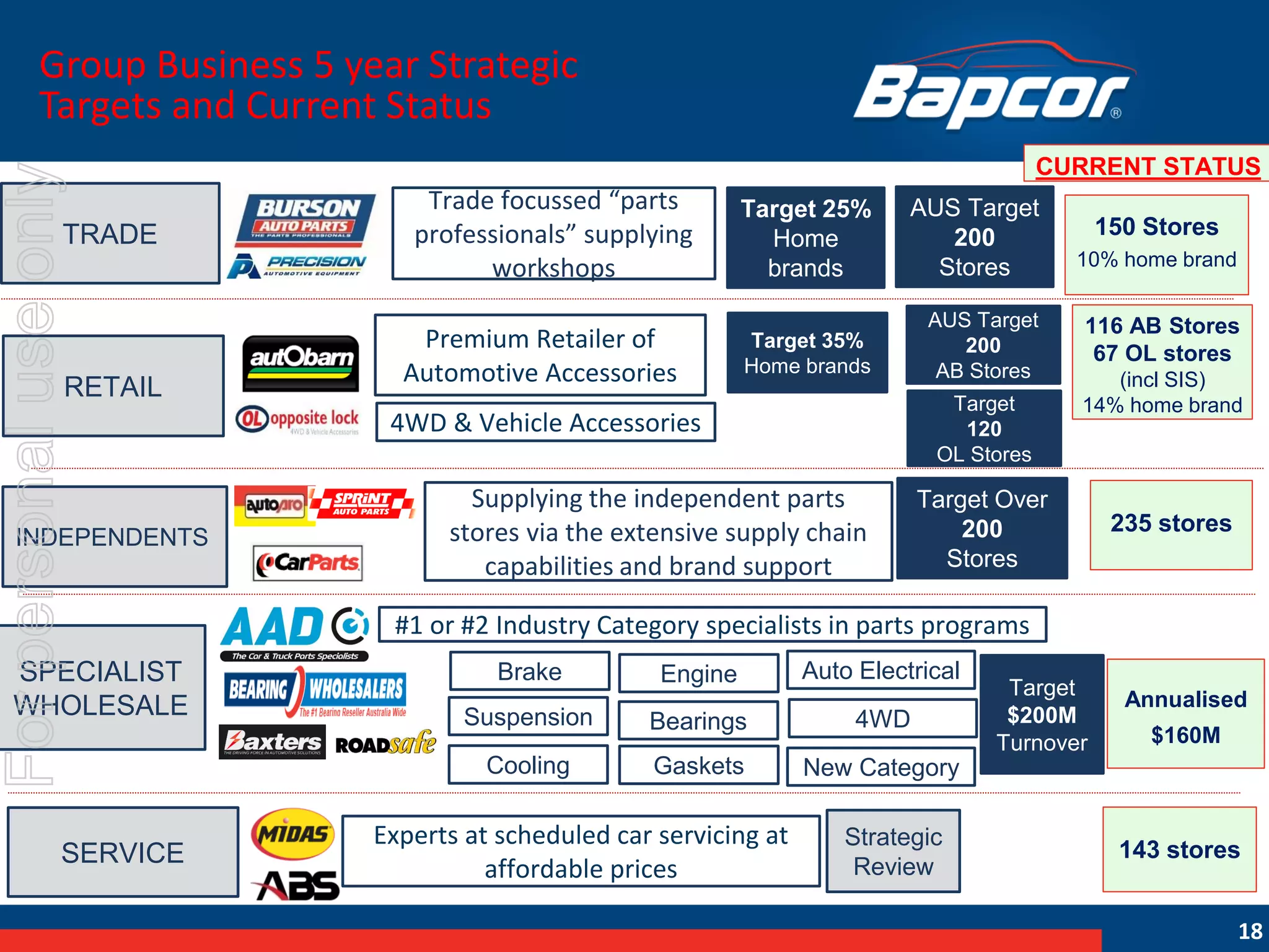 Bapcor Annual Report Presentation | PPT