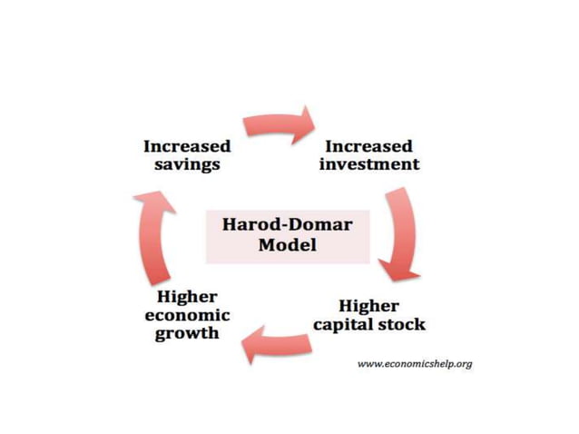 439HARROD DOMAR GROWTH MODEL (1).pptx