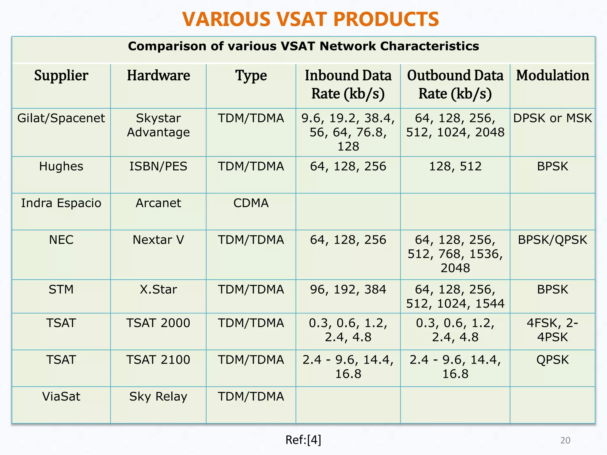 VSAT Technology | PPTX