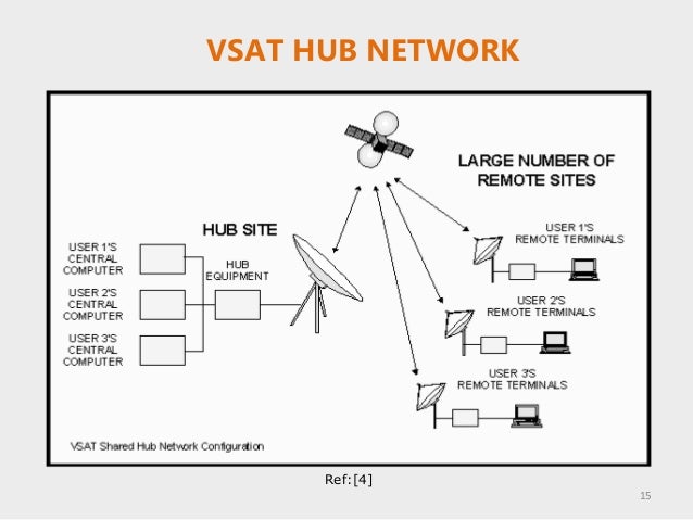 VSAT Technology