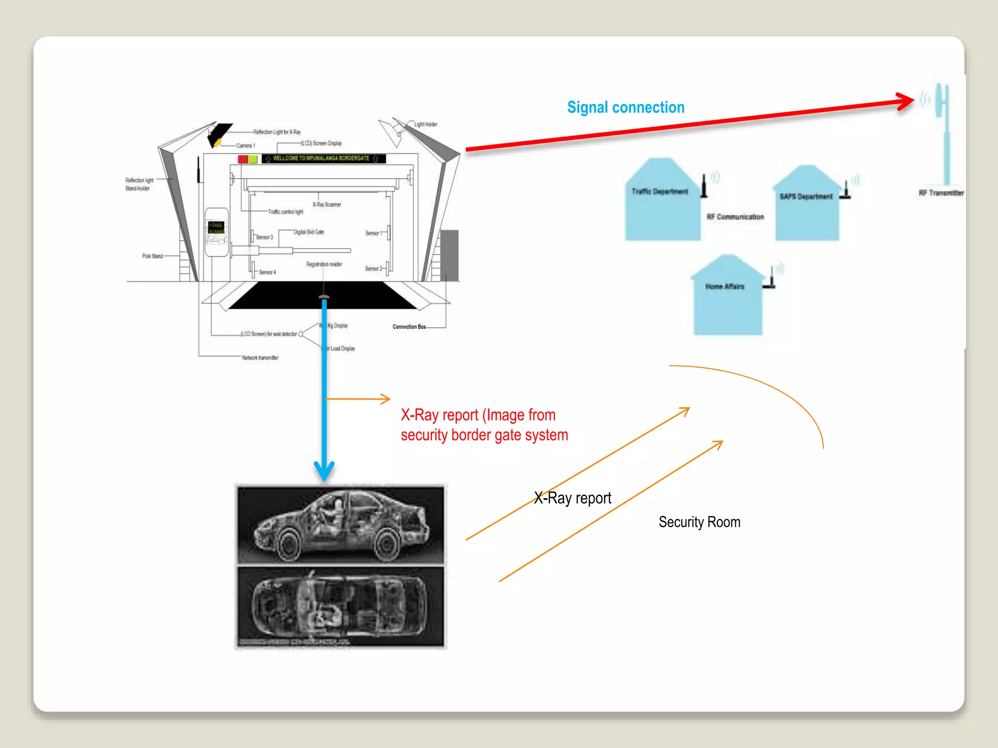 Security border gate presentation | PPTX